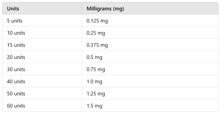 Semaglutide Dosage Chart Units