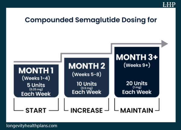 Semaglutide Dosage Chart Units