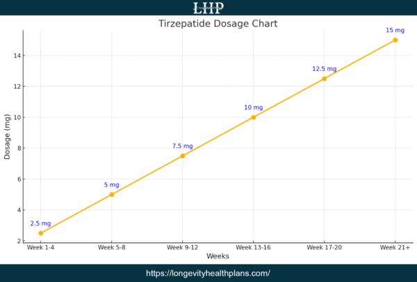 Tirzepatide Dosage Chart for Weight Loss