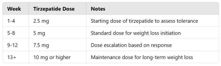 Tirzepatide Dosage Chart for Weight Loss