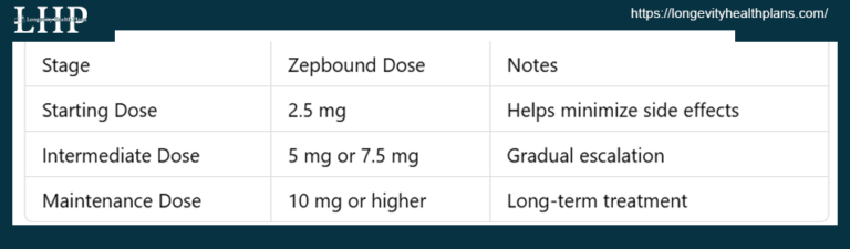 GLP-2 Dosage Chart for Weight Loss